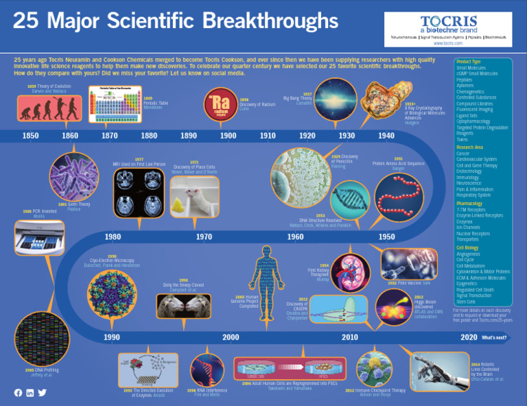25 Major Scientific Breakthroughs Poster 2019 | PDF | Cell (Biology) | Proteins