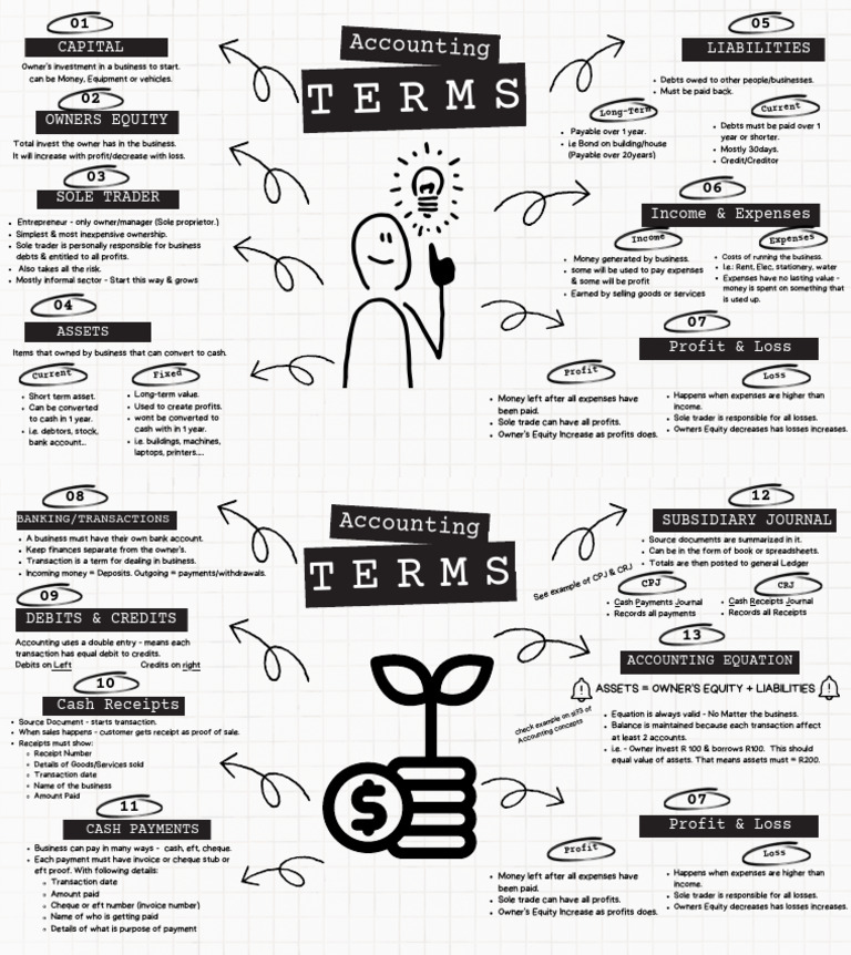 Accounting Terms Mind Map 2023 | PDF