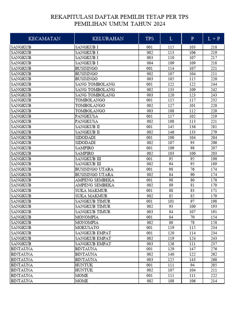 Rekapitulasi DPT Per TPS Pemilu 2024 | PDF