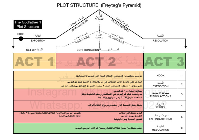 PLOT STRUCTURE WORKSHEET - The Godfather 1 | PDF