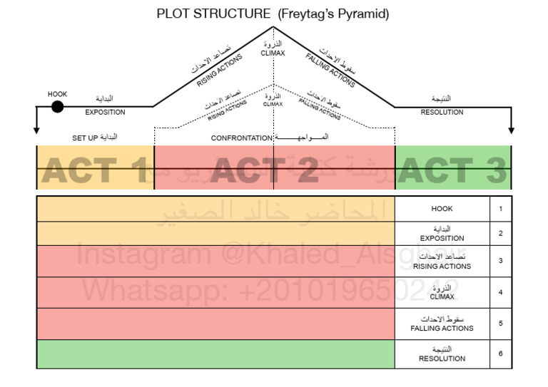 Plot Structure Worksheet | PDF | Plot (Narrative) | Literary Concepts