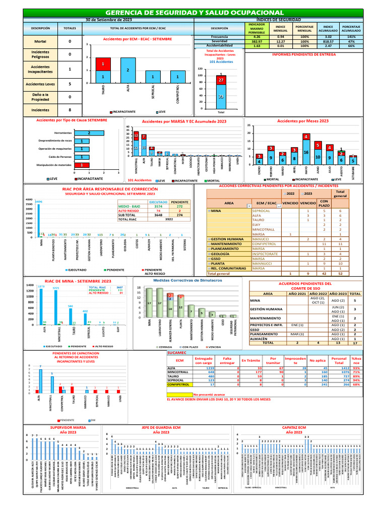 KPI SEGURIDAD_30-09-2023 | PDF