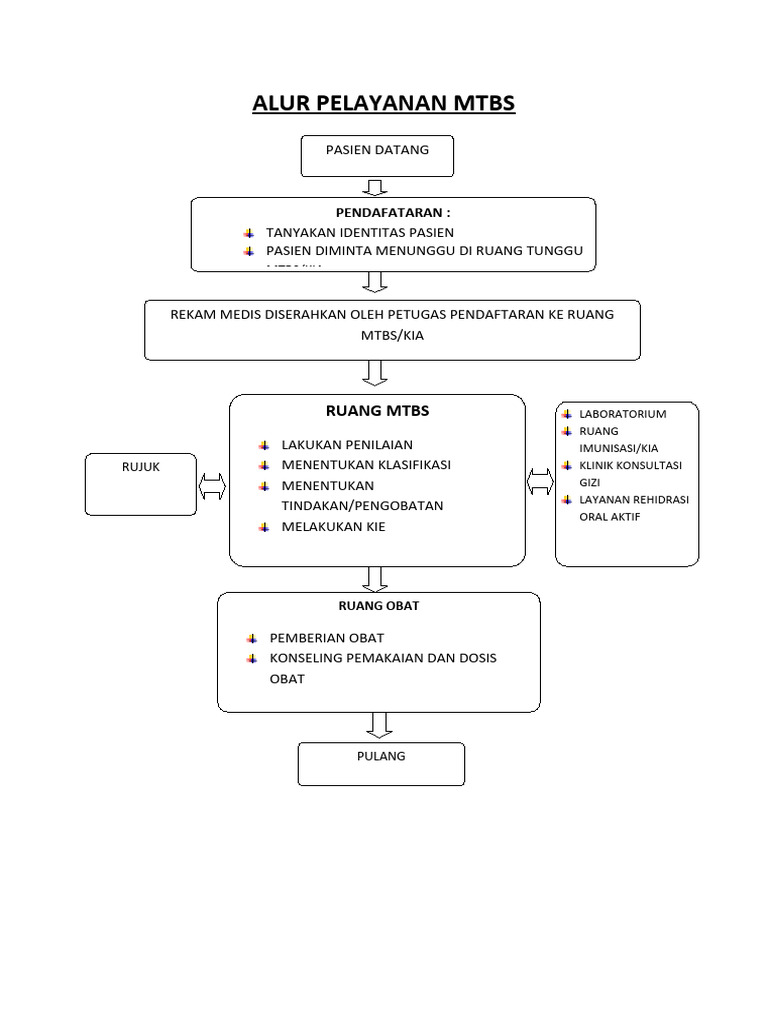 Alur MTBS | PDF