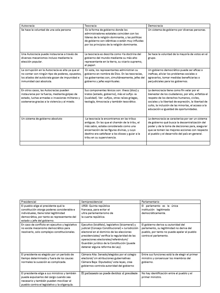 Cuadros Comparativos Tipos de Gobierno | PDF