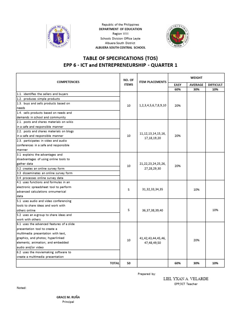 Epp 6 Ict And Entrepreneurship First Periodical Test Table Of