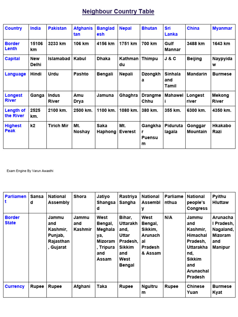 Neighbour Countries Table (Hindi + Eng) | PDF