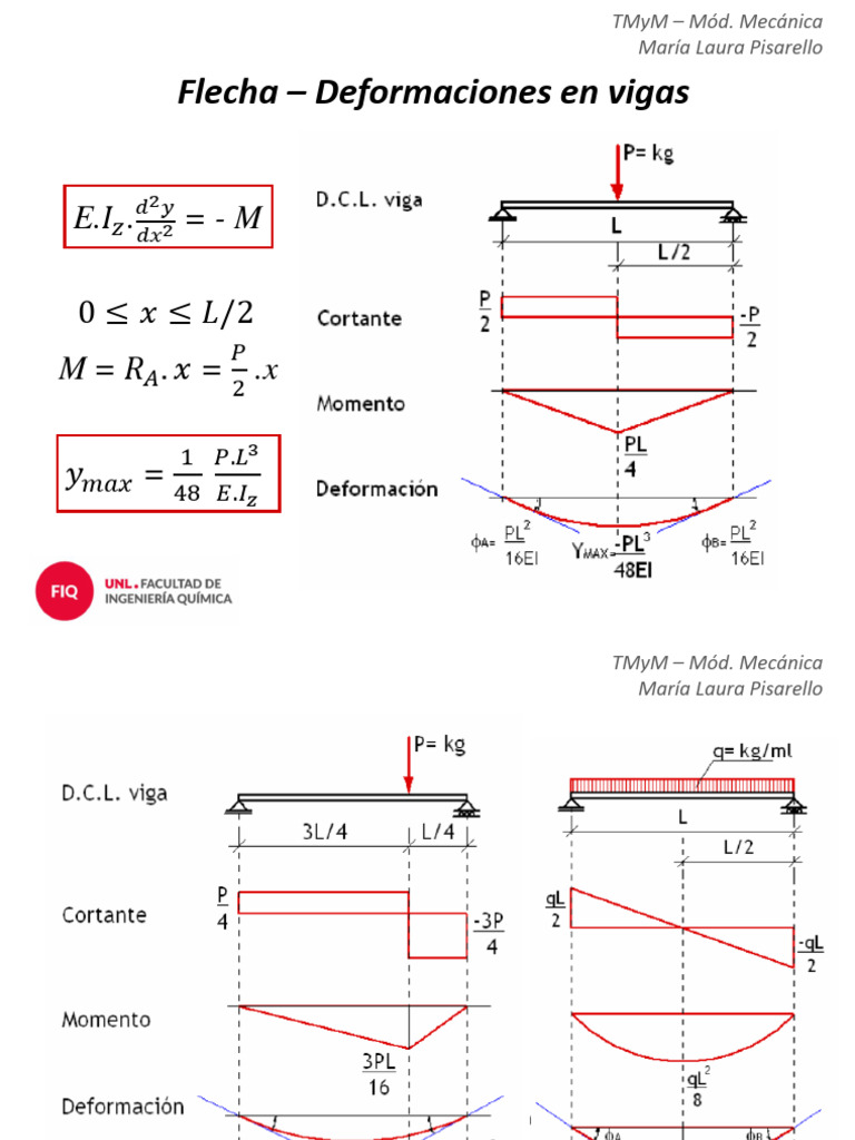 Flecha, Tensiones Combinadas y Pandeo | PDF | Pandeo | Ingeniería mecánica