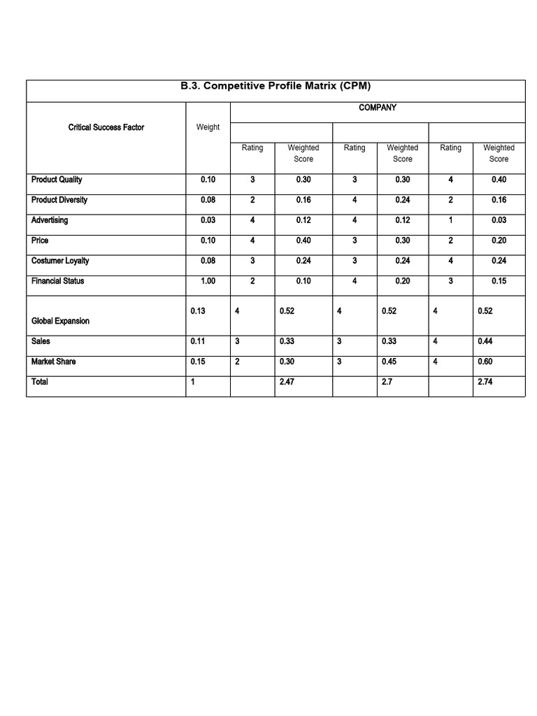 B.3. Competitive Profile Matrix (CPM) | PDF B.3. Competitive Profile Matrix (CPM) | PDF