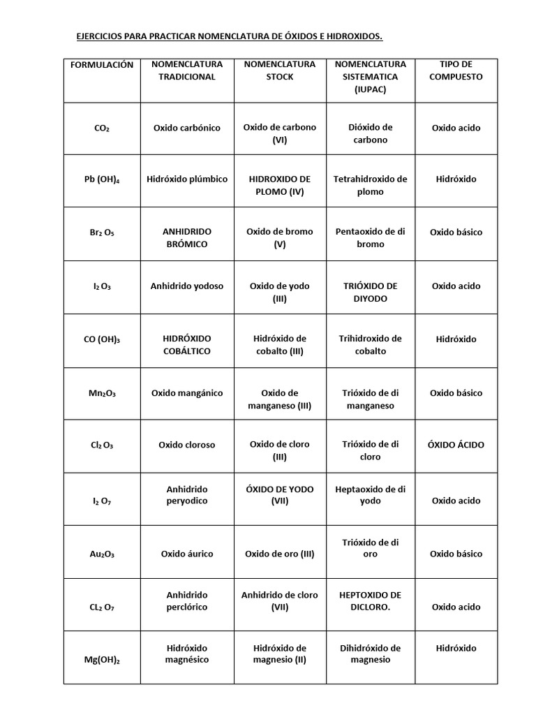 Ejercicios de Nomenclatura de Óxidos e Hidróxidos-1 | PDF