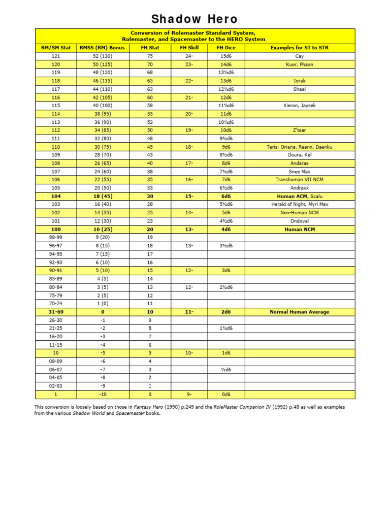 Rolemaster Characters To HERO | PDF