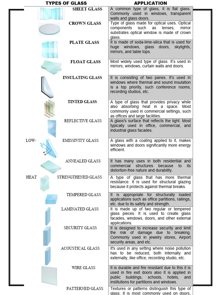 Types and Applications of Glass | PDF | Glasses | Window