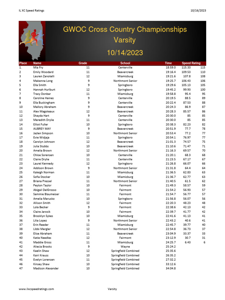 GWOC Cross Country Results 2023 | PDF