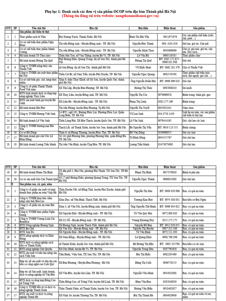 PL 1.DS DN sản xuất kinh doanh và SP OCOP của HN | PDF
