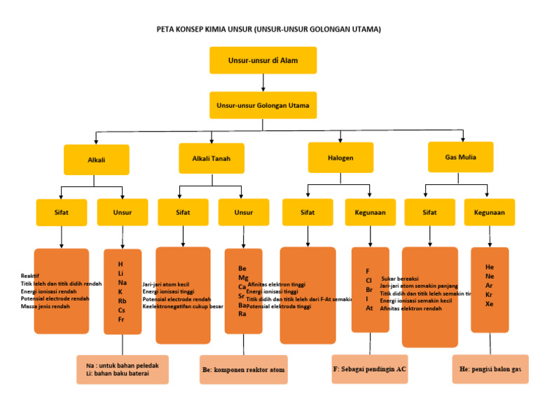 Peta Konsep Kimia Unsur | PDF
