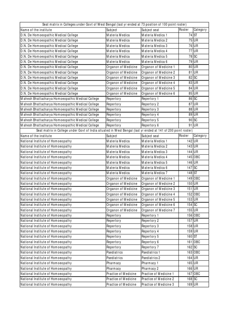 Seat Matrix Homeo 2014 WB | PDF