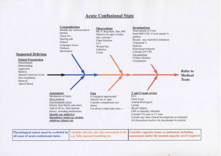 Acute Confusional State Pathway | PDF
