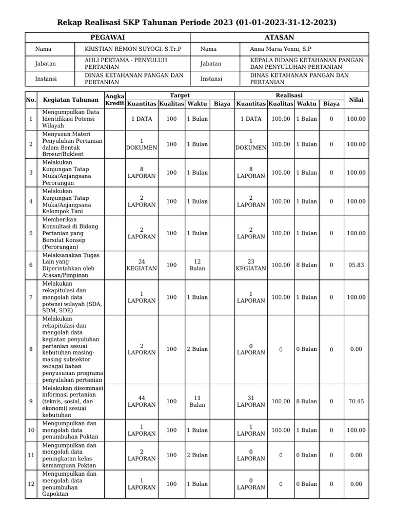 Rekap Realisasi Skp Tahunan Kristian Remon Suyogi, s.tr.p - 2023 (01!01 ...