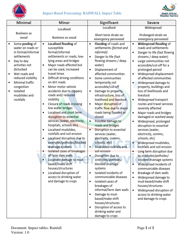 Rainfall Impact Table | PDF