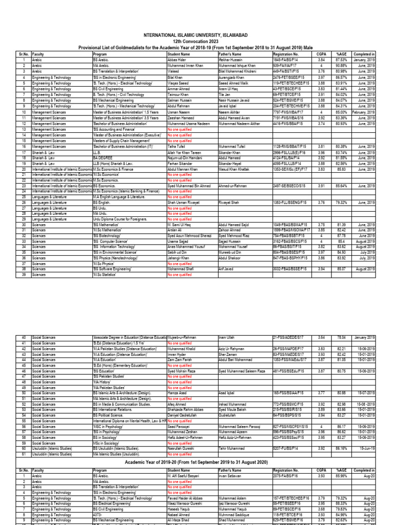 List of Gold Medalist | PDF | Bachelor Of Science | Bachelor Of Arts