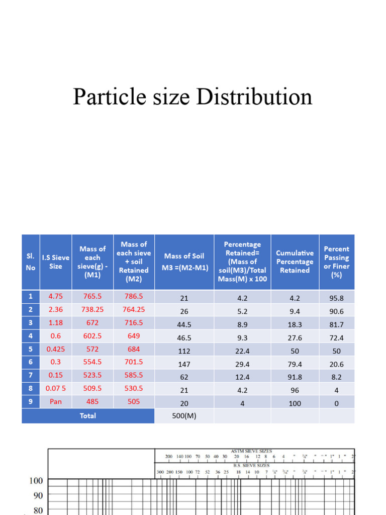 Particle Size Distribution Calculation Pdf