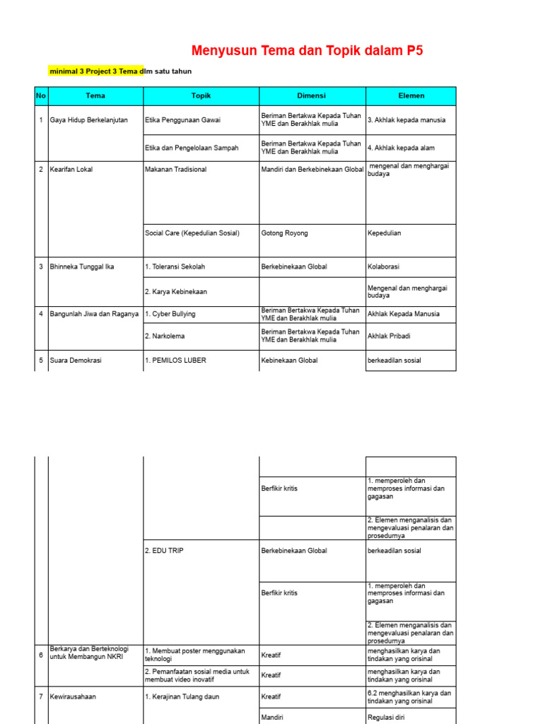 Tema & Topik P5 untuk Pendidikan | PDF