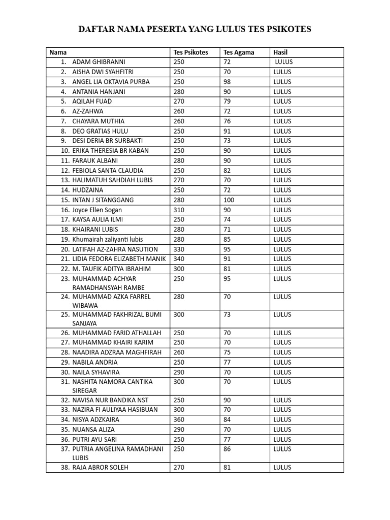 Daftar Nama Peserta Yang Lulus | PDF