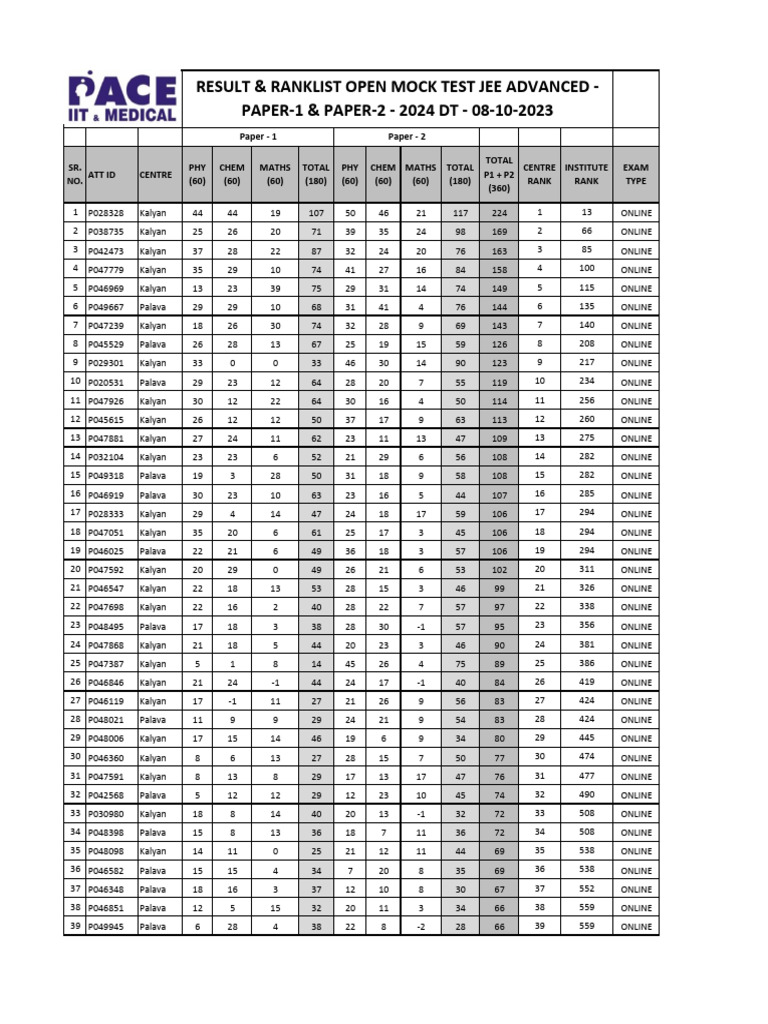 JEE Advanced 2024 Mock Test Results | PDF | Standardized Tests ...