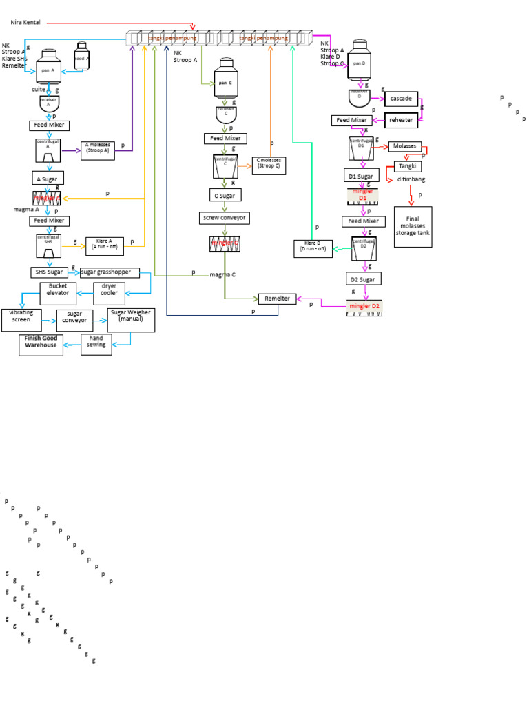 Flow Diagram ACD | PDF | Equipment | Sugar