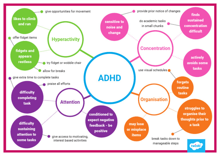 ADHD Mindmap | PDF