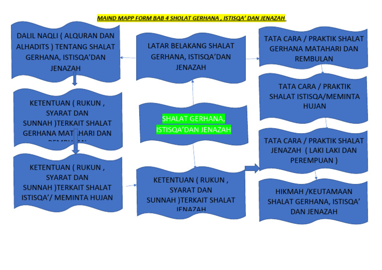 Mind Mapp Bab 4 Shalat Gerhana, Istisqa Dan Jenazah | PDF