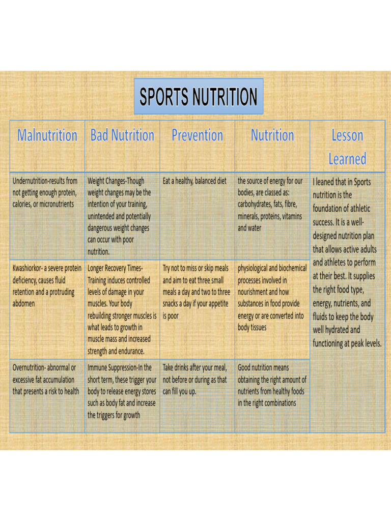 Sports Nutrition Concept Map | PDF