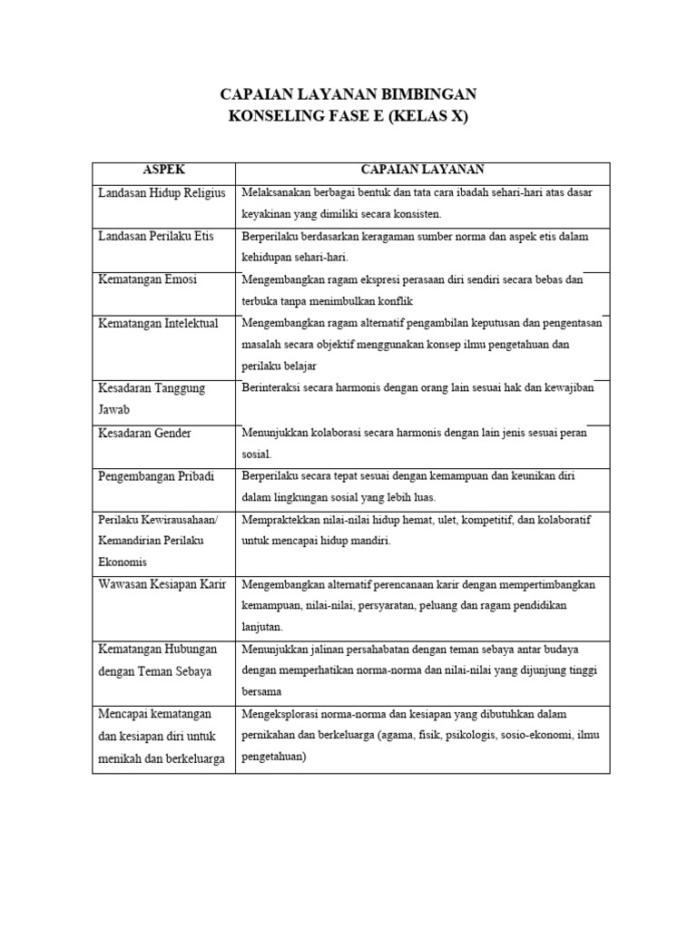 Alur Capaian Layanan BK Bimbingan Dan Konseling Kelas X Kurikulum ...