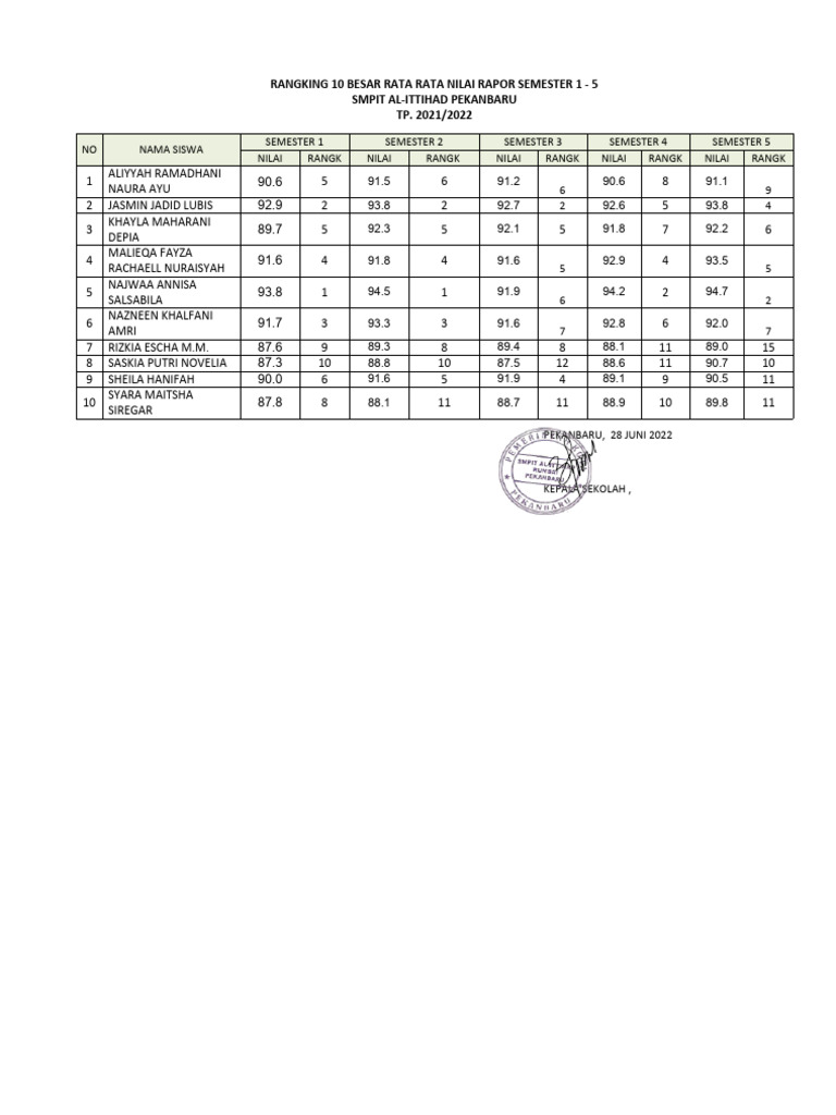 Rangking 10 Besar Rata Rata Nilai Rapor Semester 1 Aliyyah Dan Kayla | PDF