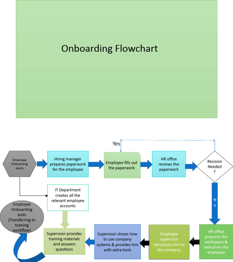 Onboarding FlowChart | PDF | Career & Growth | Business