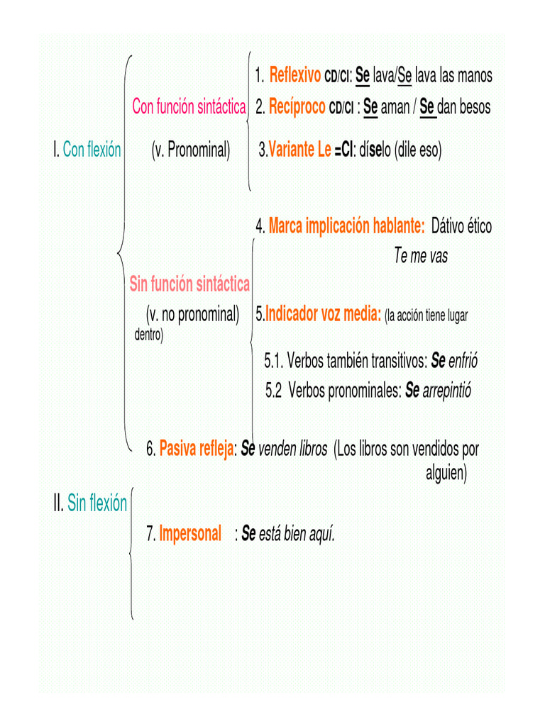 Usos y funciones del pronombre "se" | PDF | Verbo | Asunto (gramática)
