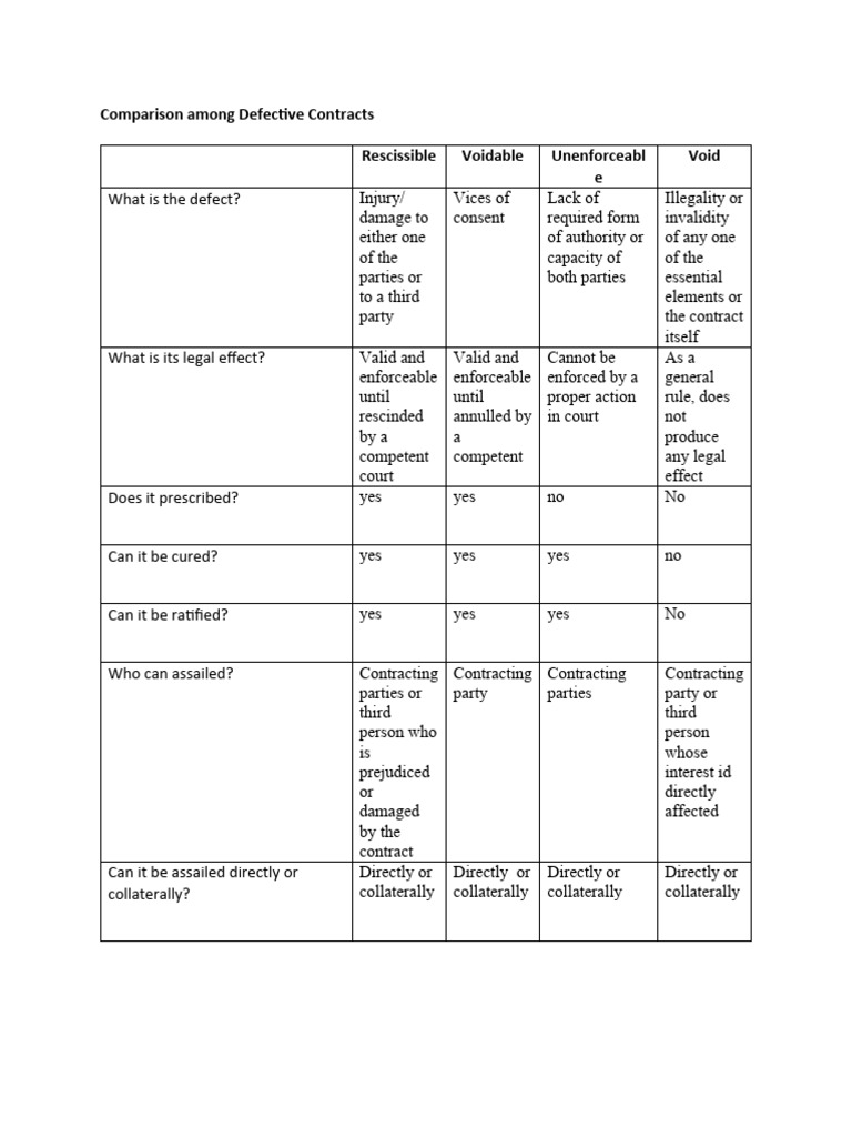 Types of Defective Contracts Explained | PDF