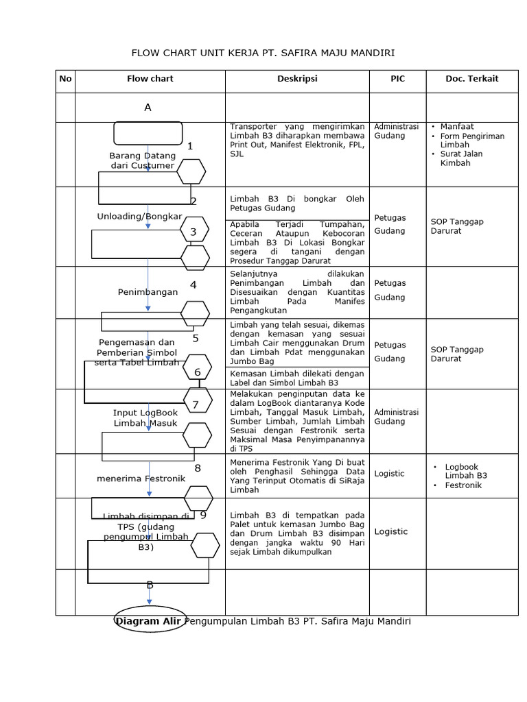 Flow Chart Produksi | PDF