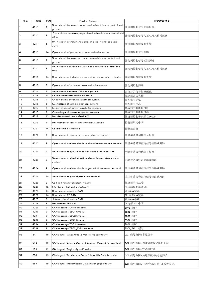 ZF Tabla de códigos de fallas del retardador hidráulico 3° gen (versión ... ZF Tabla de códigos de fallas del retardador hidráulico 3° gen (versión ...