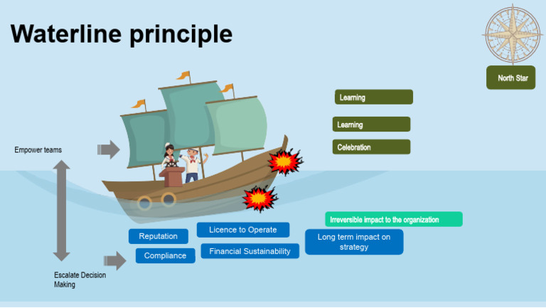 Waterline Principle | PDF