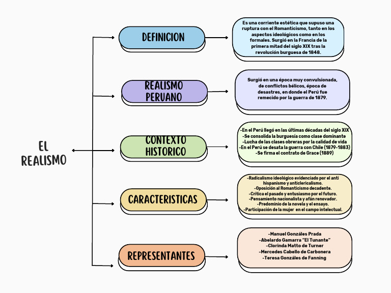 Esquema Realismo | PDF