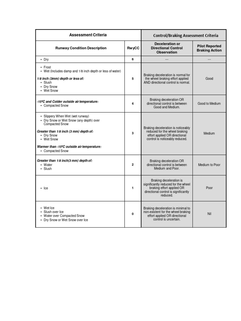 Runway Contamination Assessment | PDF | Snow | Ice