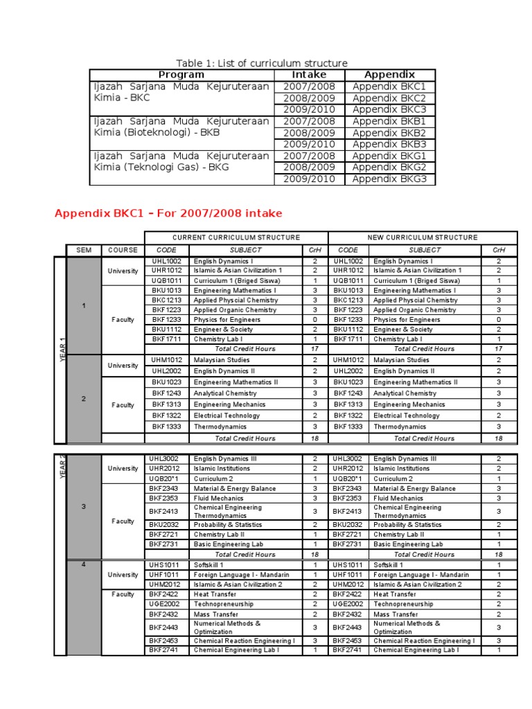 Curriculum Structure for Engineering Programs | PDF