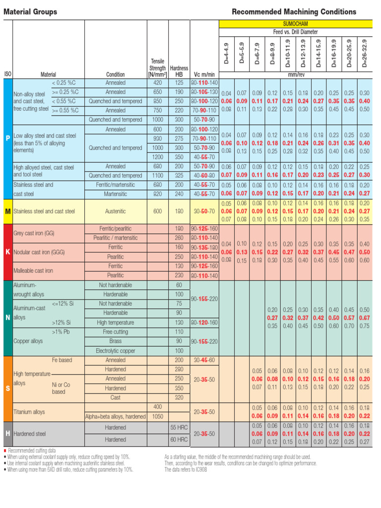 SUMO | PDF | Steel | Transition Metals