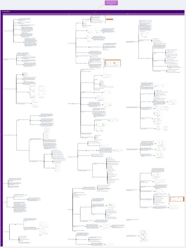 Macroecon Mindmap | PDF