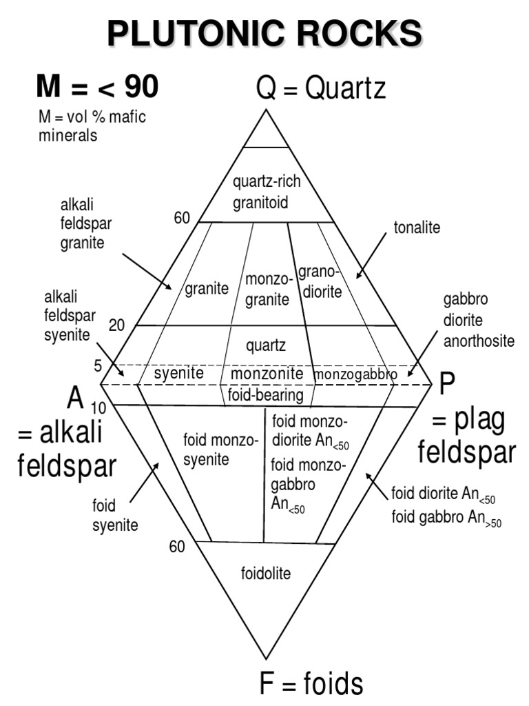 IUGS Classification - Schemes 3SDVSDVSDVSDVSDV | PDF | Petrology | Geology
