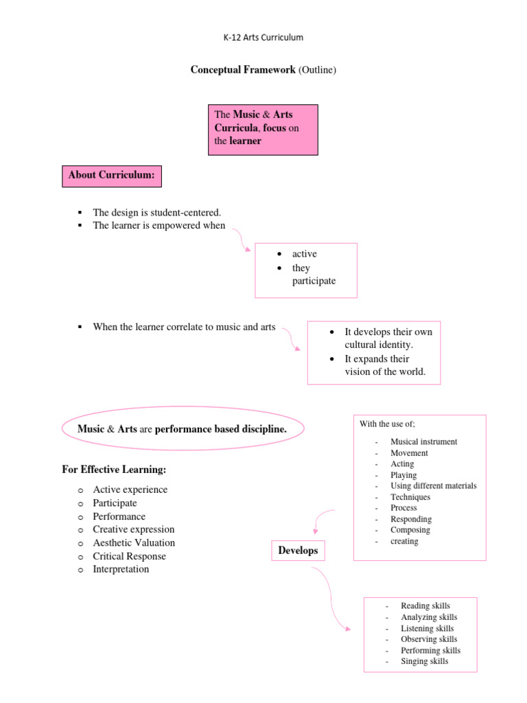 Conceptual Framework Outline | PDF | Curriculum | Learning