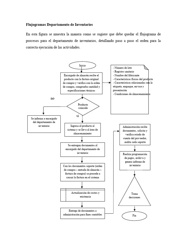 Flujogramas Departamento de Inventarios | PDF | Inventario | Factura