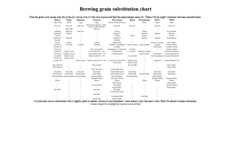 Brewing Grain Substitution Chart | PDF | Malt | Alcoholic Drinks