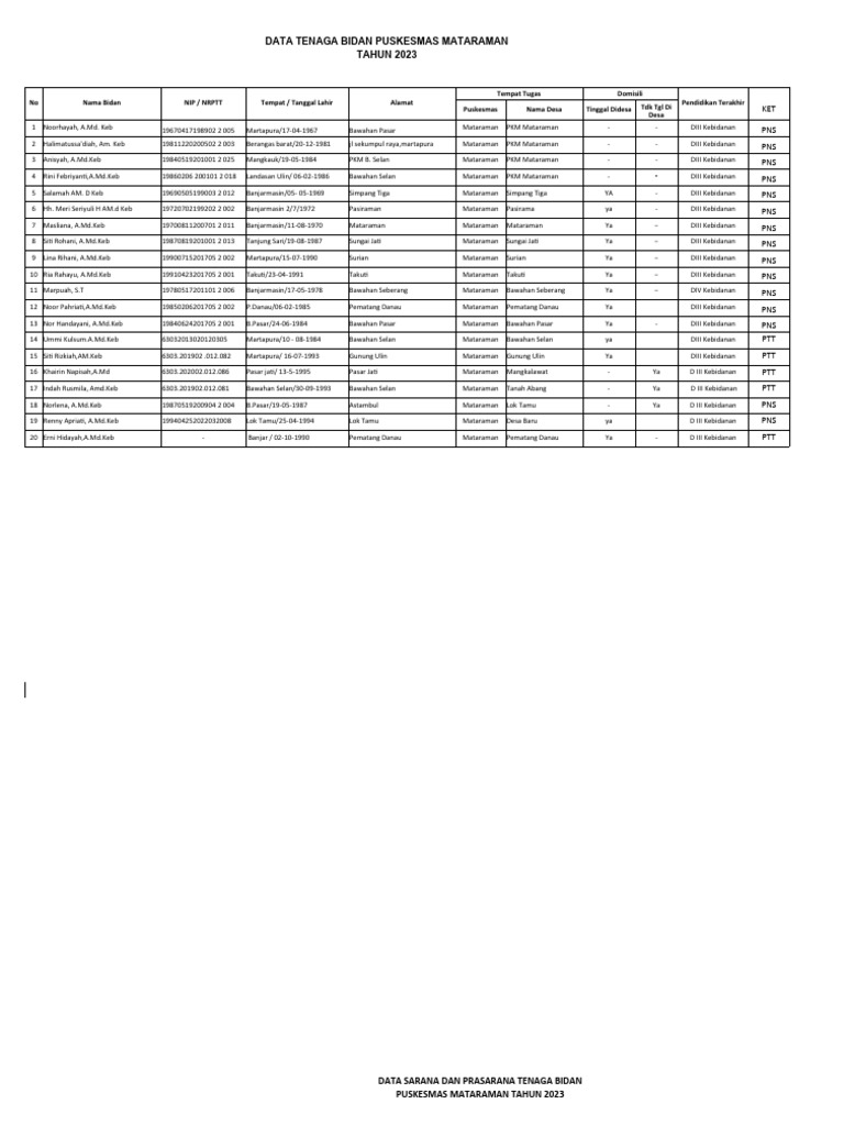 Data Bidan PKM Mataraman 2023 | PDF