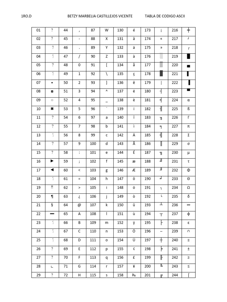 Betzy Castillejos Tabla de Codigo Ascii | PDF
